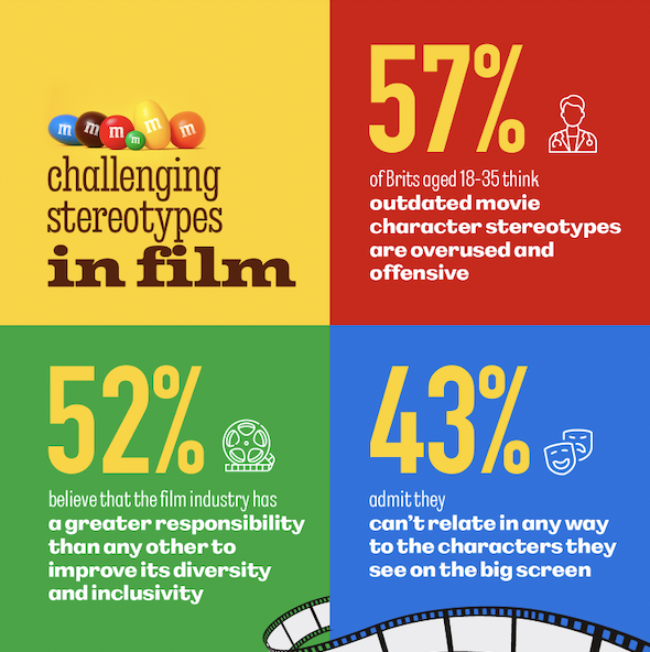 M&Ms research reveals how young Brits feel misrepresented by the film ...